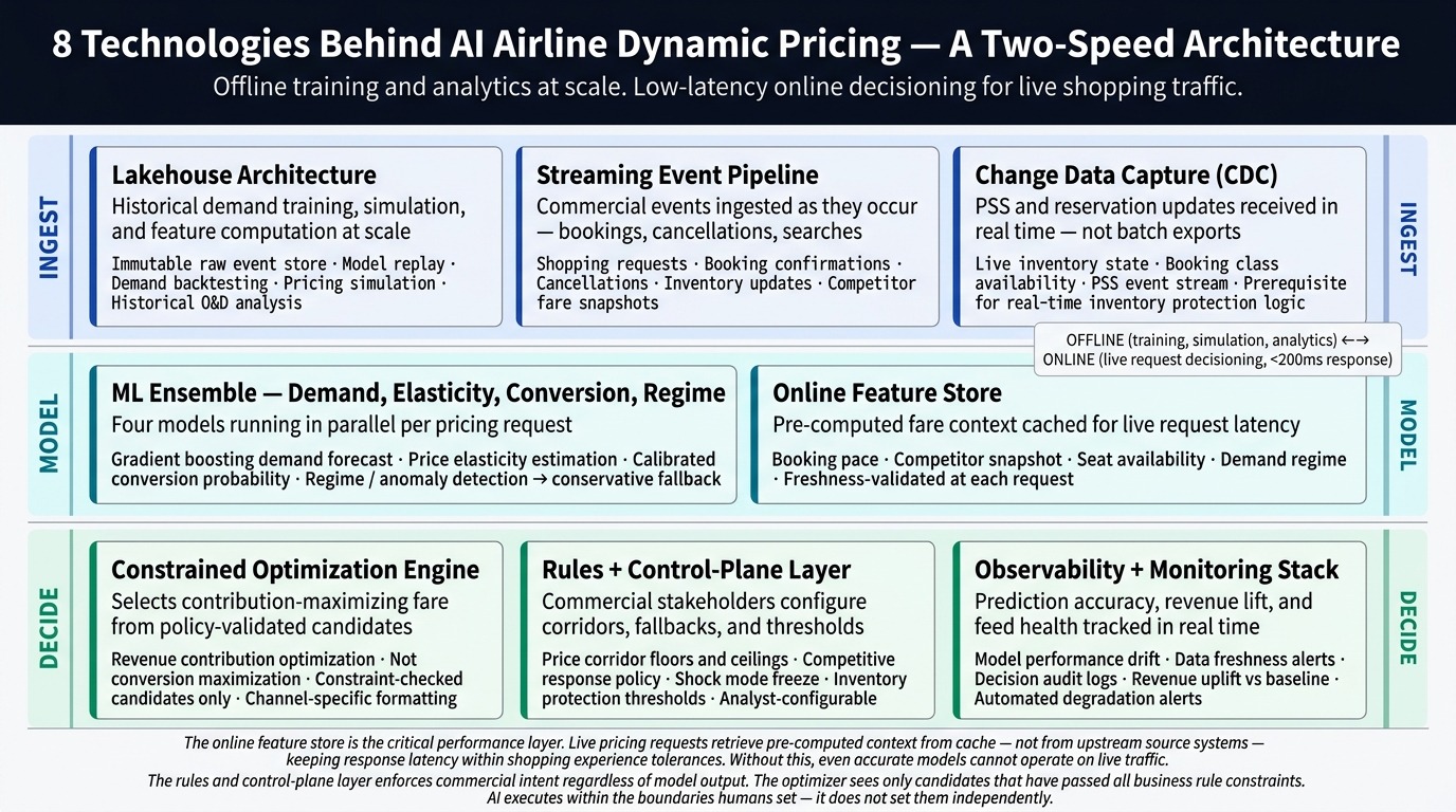 AI-Based Dynamic Pricing Solution for Airlines | Optimize Revenue