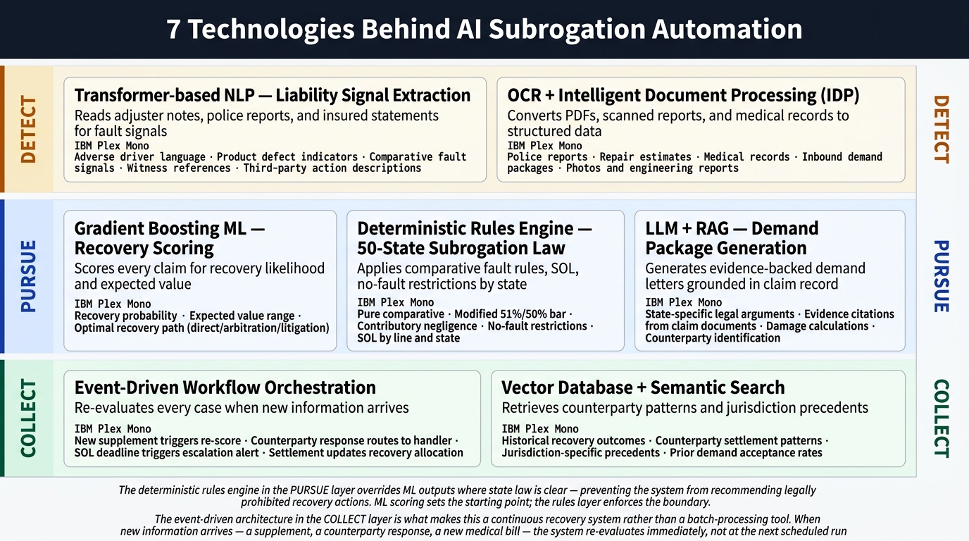 AI Subrogation Automation Solution : Stop Missing Claims