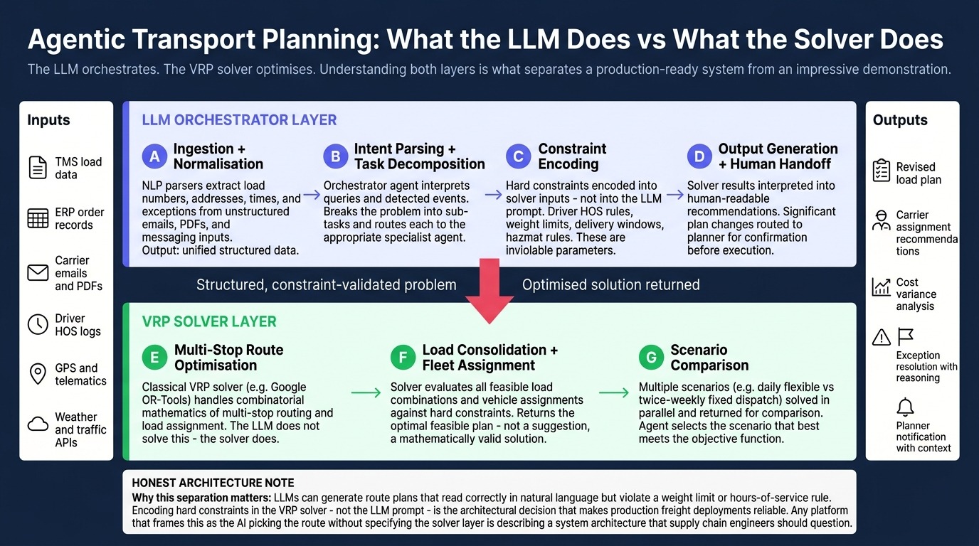 Agentic LLM Transport Planning Solution: Cut Freight Cost